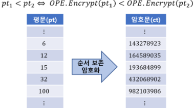 순서 보존 암호화 (OPE, Order Preserving Encryption)