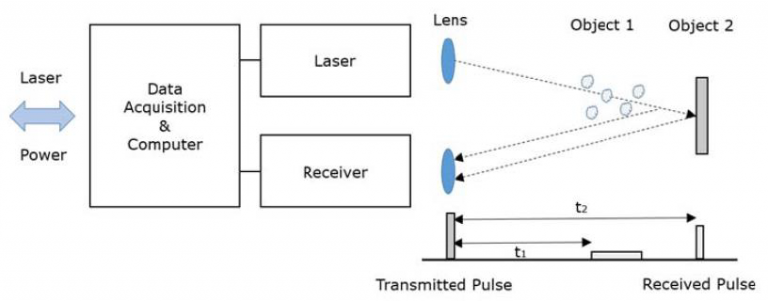 LiDAR (Light Detection and Ranging)
