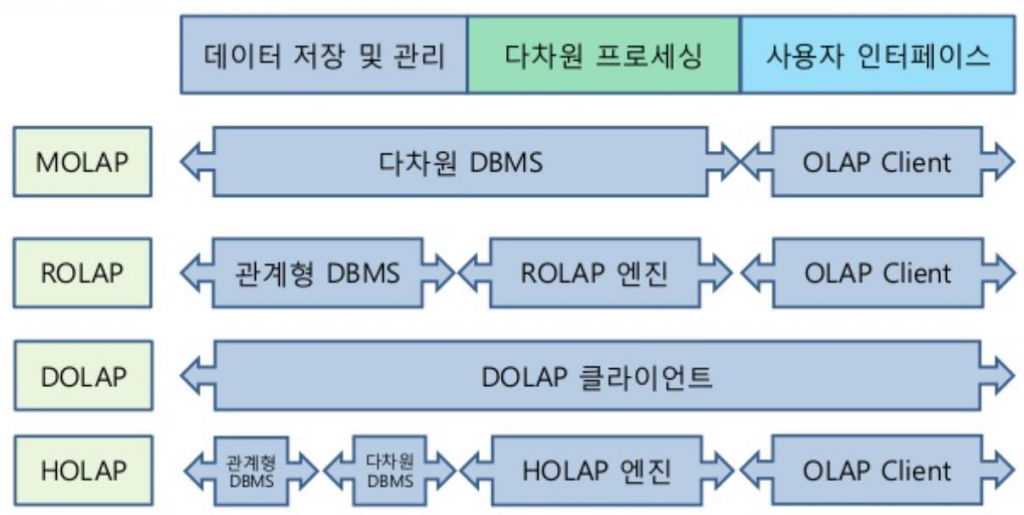 OLAP (On-Line Analytical Processing)
