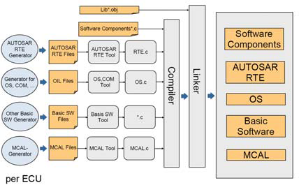 AUTOSAR (AUTomobile Open Software ARchitecture)