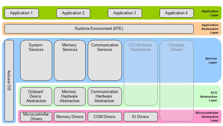AUTOSAR (AUTomobile Open Software ARchitecture) > 도리의 디지털라이프