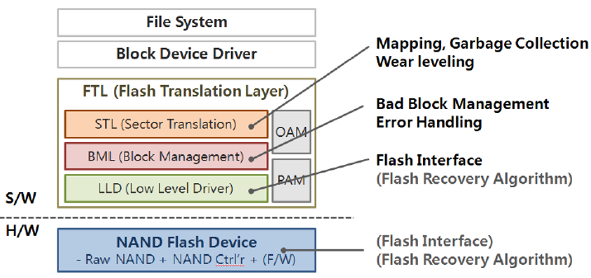 FTL (Flash Translation Layer)