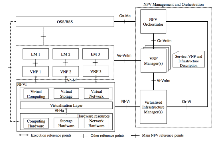 NFV (Network Function Virtualization)