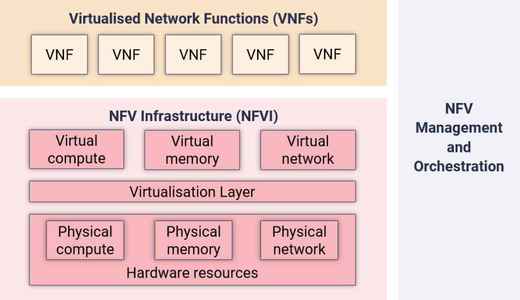 NFV (Network Function Virtualization)