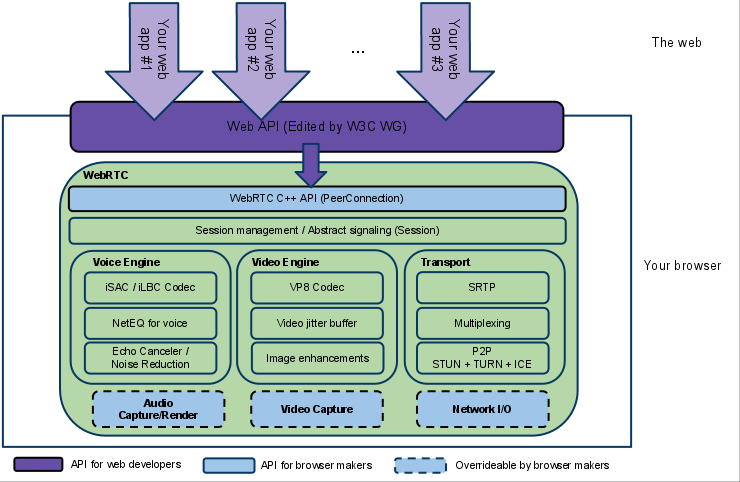 WebRTC (Web Real-Time Communication)