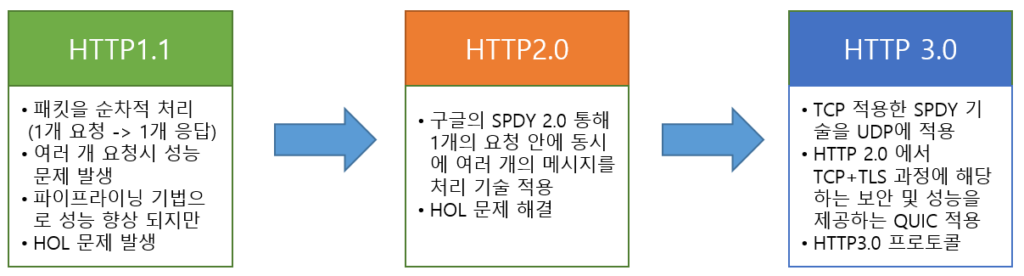 QUIC (Quick UDP Internet Connection)