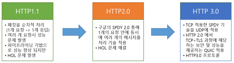 QUIC (Quick UDP Internet Connection)