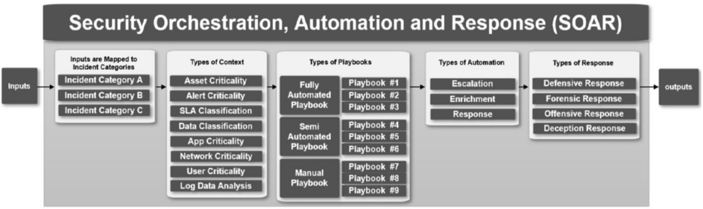 SOAR (Security Orchestration, Automation, and Response)