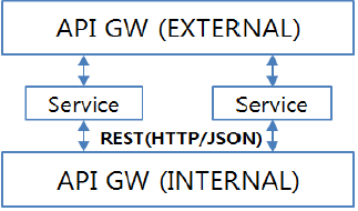 API Gateway