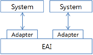 EAI (Enterprise Application Integration)