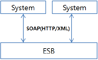 EAI (Enterprise Application Integration)