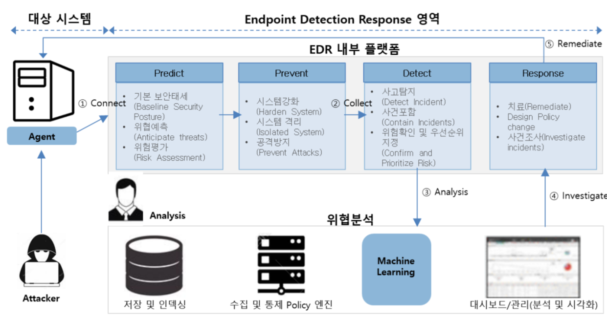 EDR (Endpoint Detection and Response)