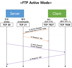 FTP Active/Passive Mode > 도리의 디지털라이프