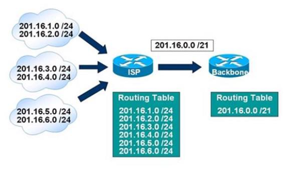 CIDR (Classless Inter-Domain Routing)