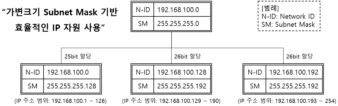 VLSM (Variable Length Subnet Mask)