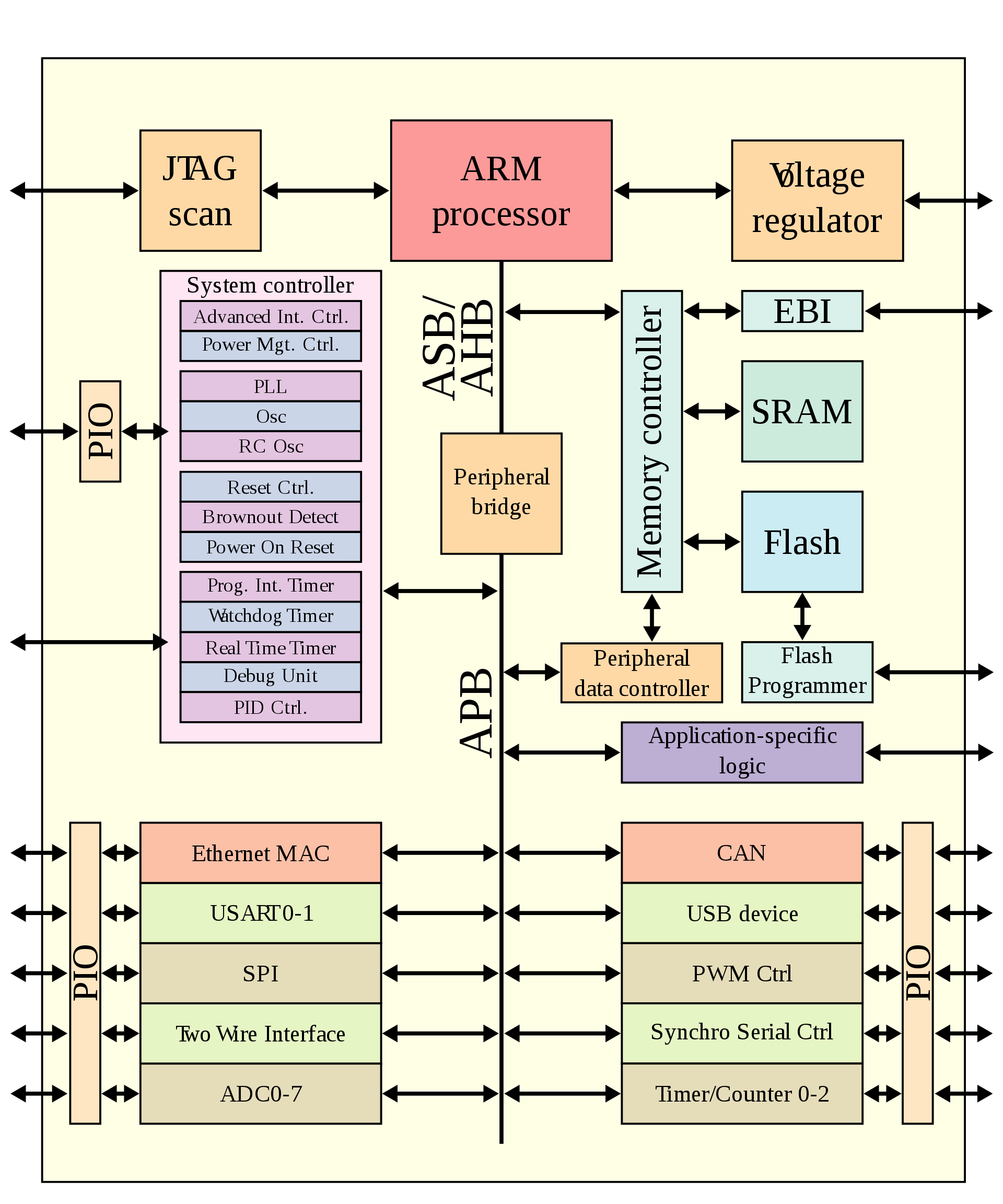 SoC (System on Chip)