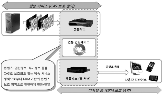 CAS (Conditional Access System)