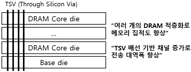 HBM (High Bandwidth Memory)