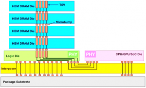 HBM (High Bandwidth Memory)