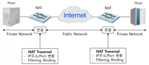 NAT(Network Address Translation) Traversal