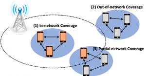 D2D (Device-to-Device)