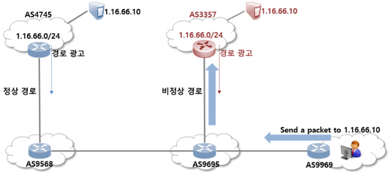 RPKI (Resource Public Key Infrastructure)