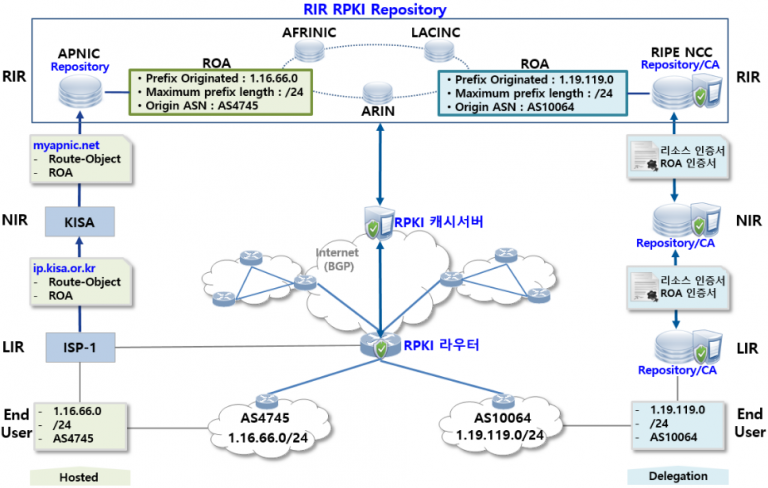 RPKI (Resource Public Key Infrastructure)