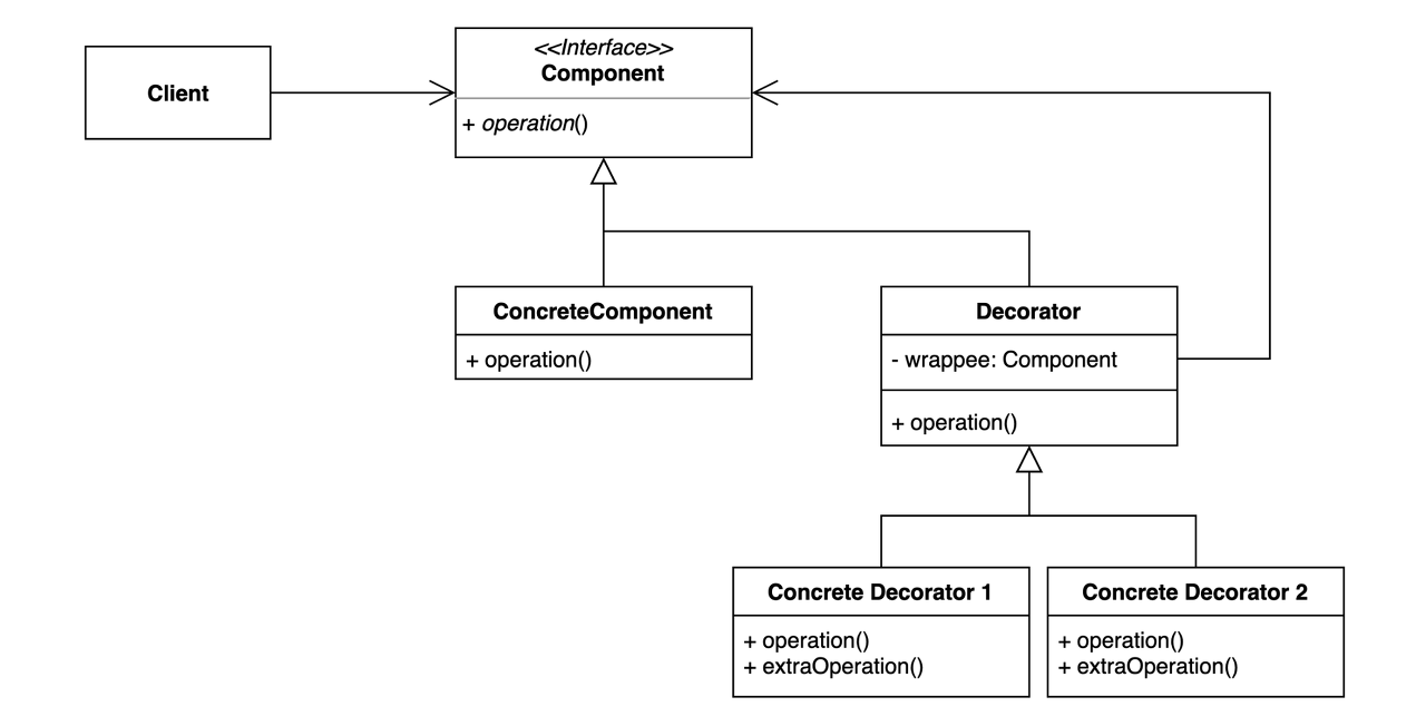 구조 패턴 (Structural Pattern)