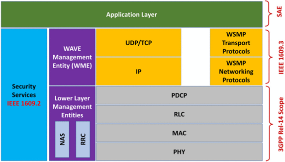 LTE-V2X (Vehicle to Everything)