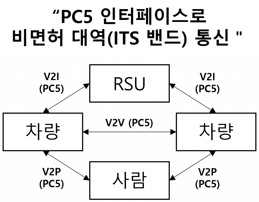LTE-V2X (Vehicle to Everything)