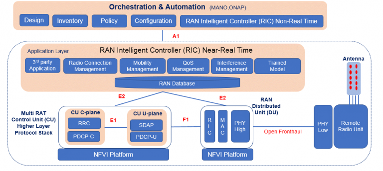 Open RAN (Open Radio Access Network)