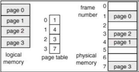 다단계 페이지 테이블(Multi-level Page Tables)