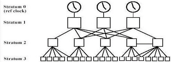 NTP (Network Time Protocol)