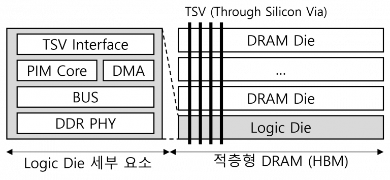 PIM (Processing-in-Memory)