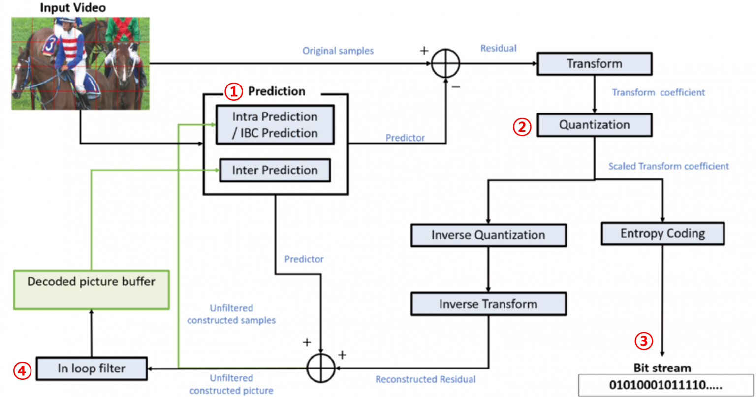 VVC (Versatile Video Coding)