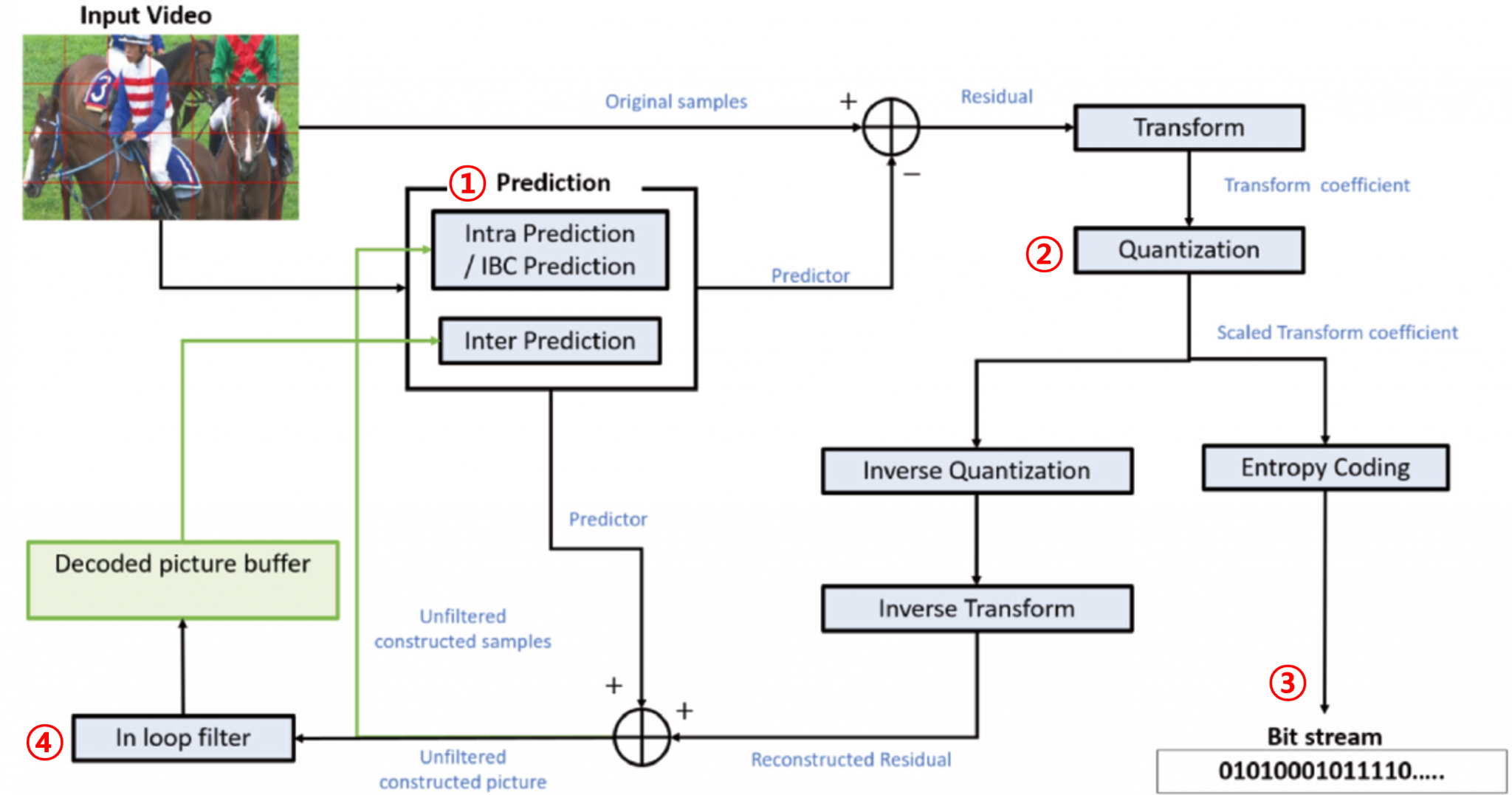 VVC (Versatile Video Coding)