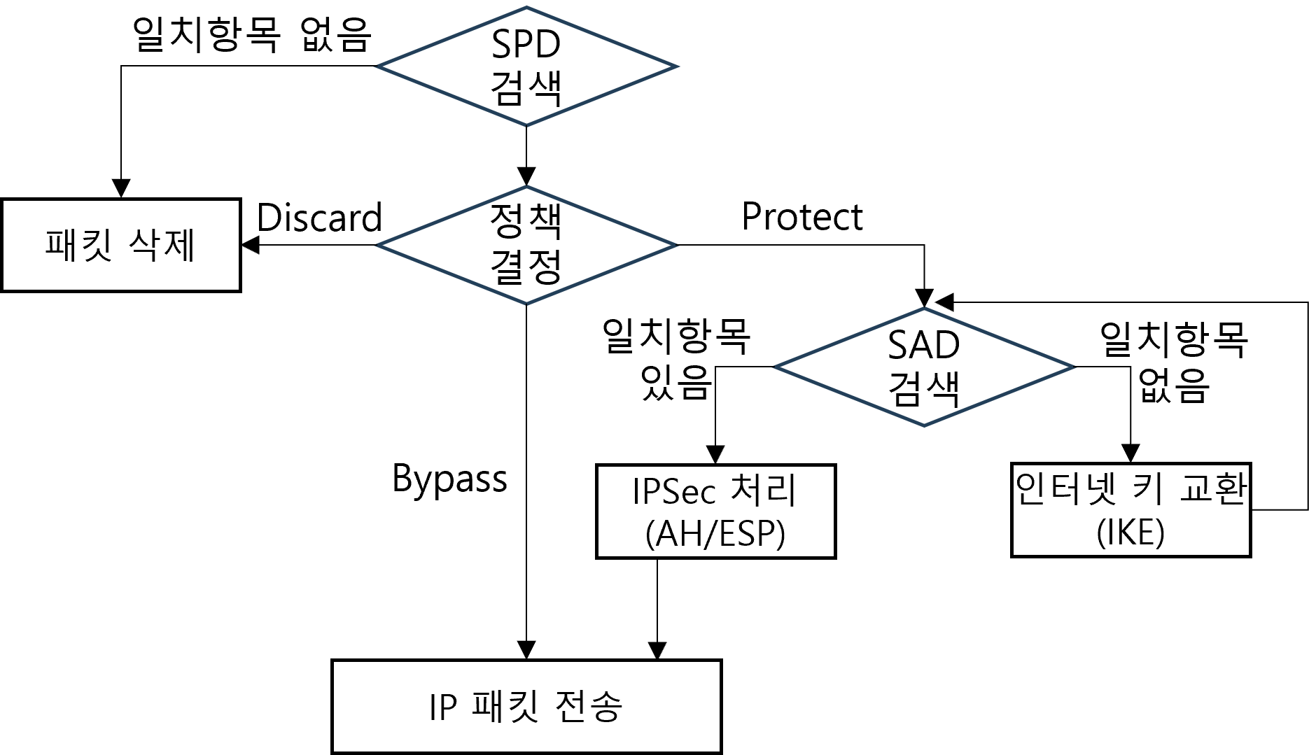 Ipsec Ip Security