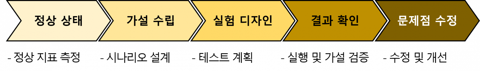 카오스 테스트 (Chaos Test)