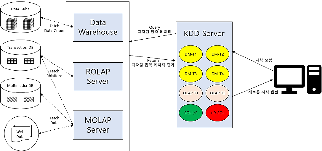 KDD (Knowledge Discovery in Database)