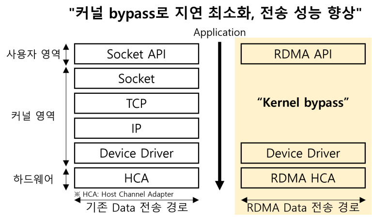 RDMA (Remote Direct Memory Access)