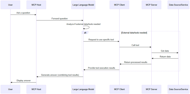 MCP (Model Context Protocol)