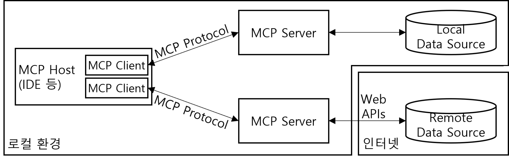 MCP (Model Context Protocol)