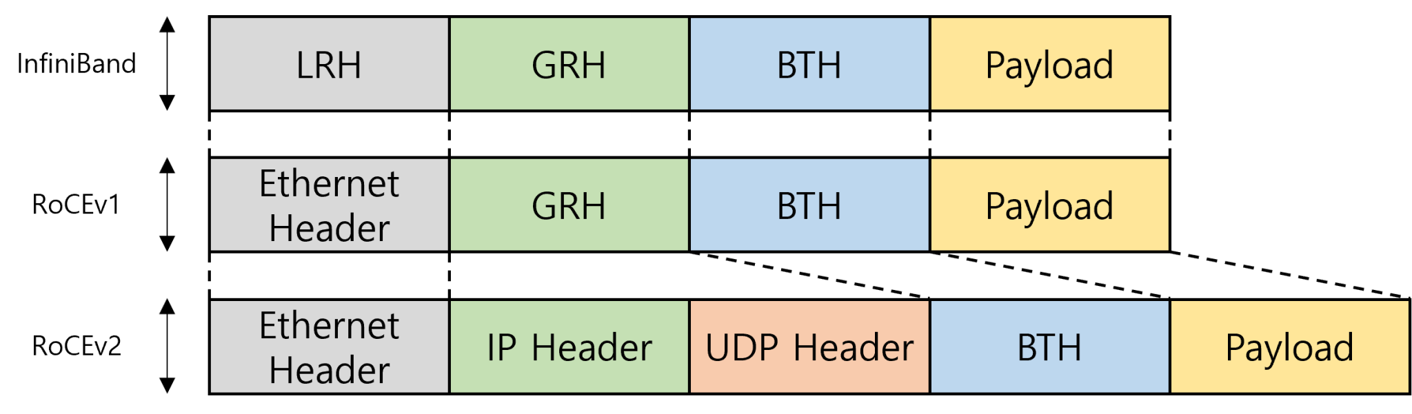 RoCE (RDMA over Converged Ethernet)