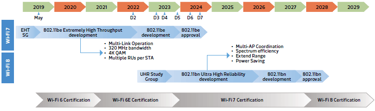 IEEE 802.11bn (Wi-Fi 8)