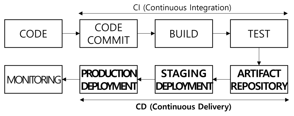 CI (Continuous Integration), CD (Continuous Delivery)